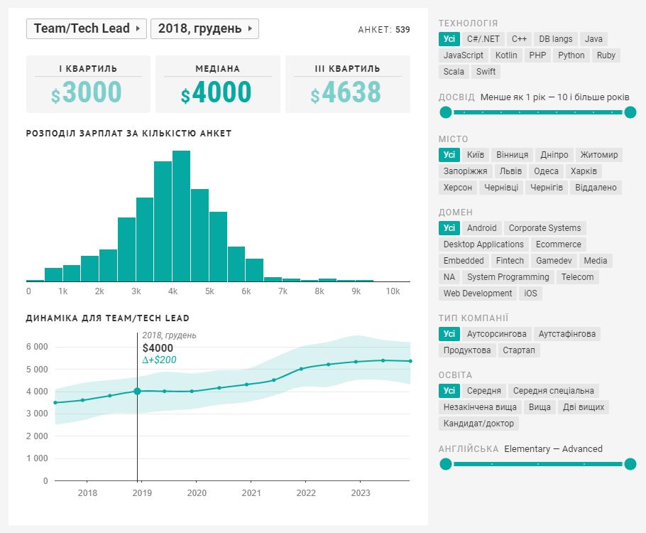 Salary in Polish tech industry widget | Ihar Yanouski